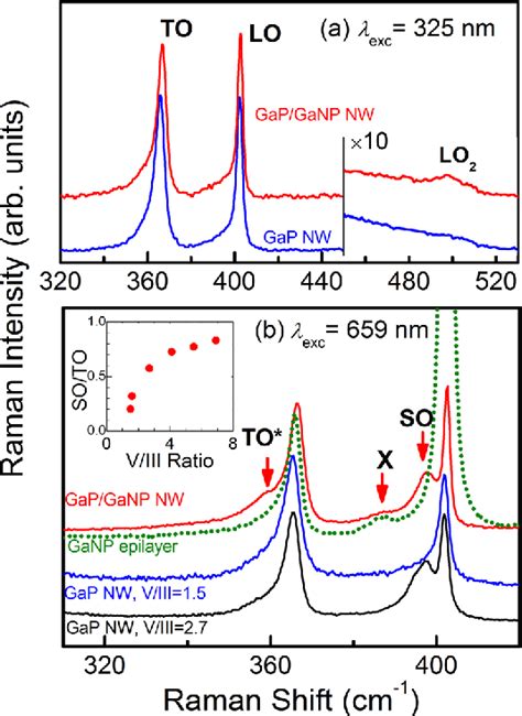 Figure 1 From Raman Spectroscopy Of Gap Ganp Core Shell Nanowires Semantic Scholar