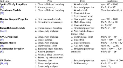 summary of propeller stall flutter experimental test cases download
