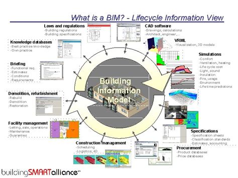 Why Move To Bim Introduction To Bim And