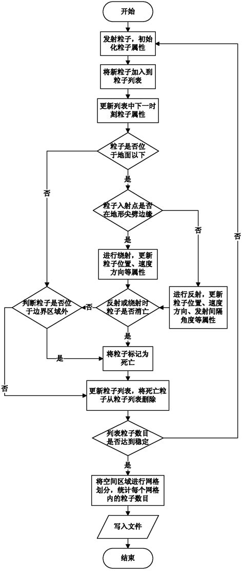 Electromagnetic Solving Method For Particle Launching Simulation Eureka Patsnap