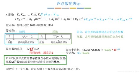 【计组】2 3浮点数的表示和运算 十进制数400 325的单精度浮点数是 csdn博客