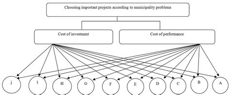The Model And Network Of Decision Making Download Scientific Diagram