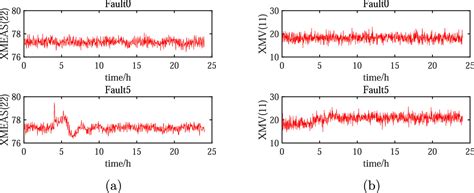 L21 Norm Based Robust Feature Extraction Method For Fault Detection
