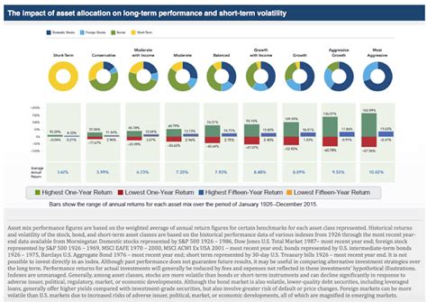 Asset Allocation Dispersion Risk The Cost Of Wrong Allocation Picks Is Significant So You