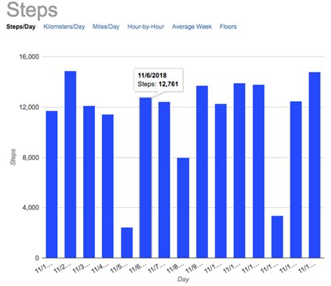Fitabase Screenshot Of Daily Step Count Graph Download Scientific Diagram