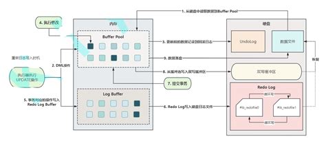 【innodb磁盘结构4】重做日志——redo Logredolog重放机制 Csdn博客