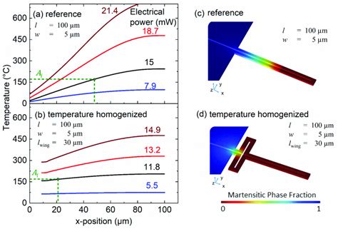 Ab Coupled Finite Element Simulation Of The Temperature Profiles