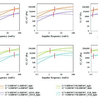 Frequency Sweep Tests Performed At 25 C 30 C And 37 C From Left Download Scientific