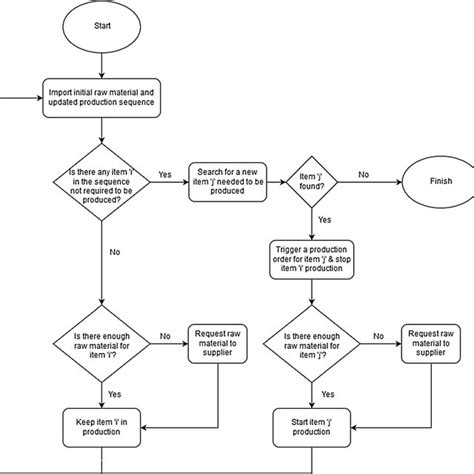 Current Heuristic Procedure For Production Planning Download