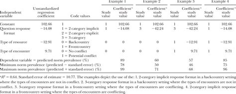 Three Variable Regression Model Predicting Norm Prevalence A Download