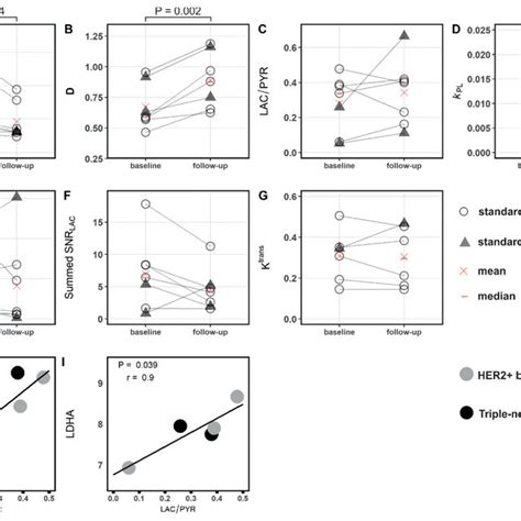 Parameters Obtained From Hyperpolarized 13 C Mri And 1 H Mri At