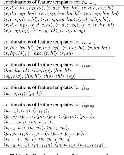 Table 2 From A Log Linear Model With An N Gram Reference Distribution For Accurate Hpsg Parsing