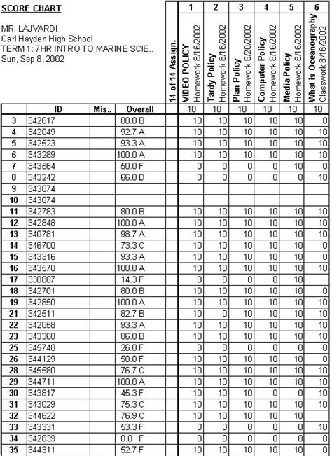 Period 7 Grades