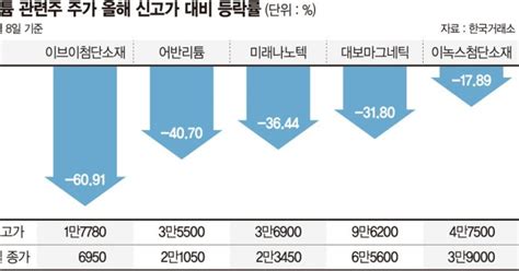 2차전지 올라탄 수산화리튬株 롤러코스터