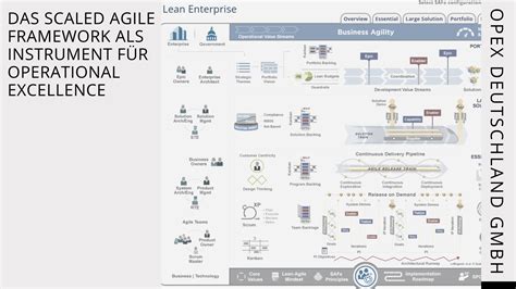 Das Scaled Agile Framework Als Instrument Für Operational Excellence