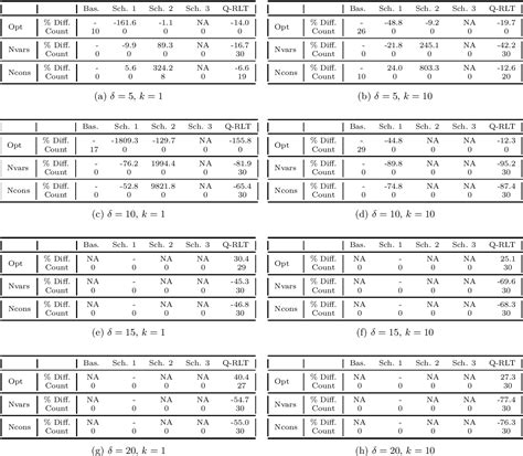 Table 3 From Degree Reduction Techniques For Polynomial Optimization