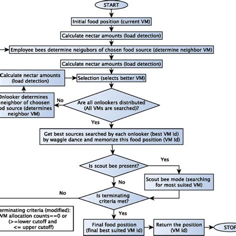 Flowchart Of The Modified Double Threshold Honey Bee Foraging Algorithm