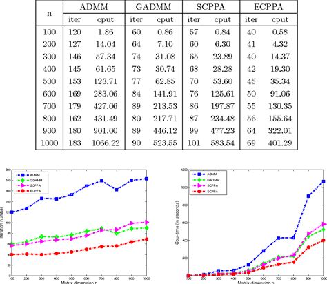 Table 41 From A New Customized Proximal Point Algorithm For Linearly