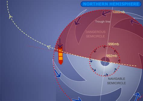 Storm Navigation Knowledge Of Sea