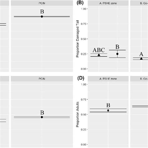 Morphological Stripe Traits And Microhabitat Selection Behavior