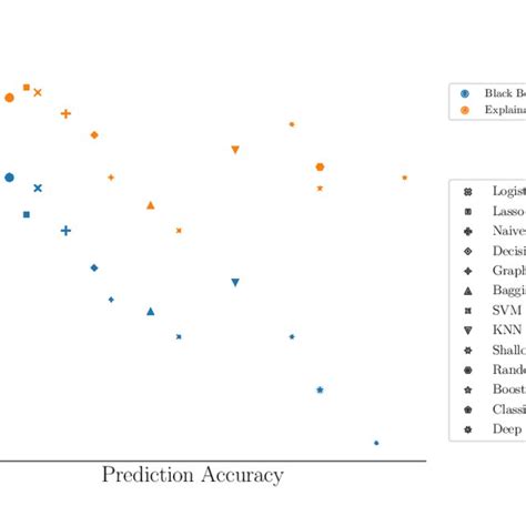 Figure Depicting Inverse Relation Between Accuracy And Explainability Download Scientific