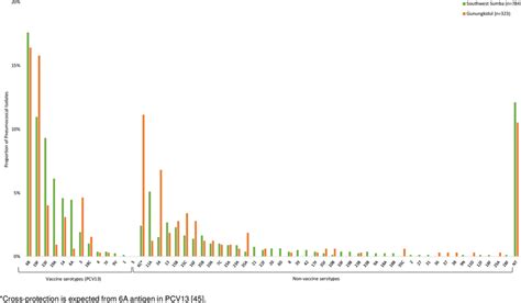 Serotype Distribution Of Streptococcus Pneumoniae Isolates In