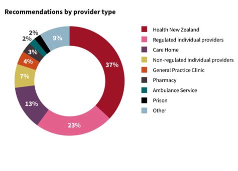 System Impact — Health And Disability Commissioner
