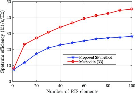 achievable spectral efficiency performance against the number of ris