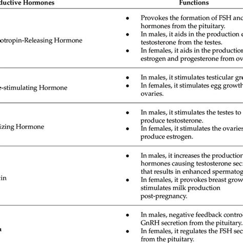 Reproductive Hormones And Their Generalized Functions Download