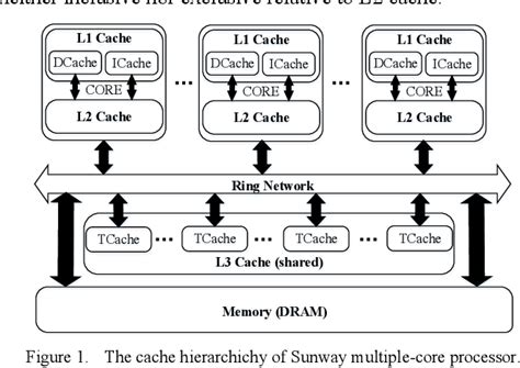 Figure 1 From Migration And Tuning Of Software Prefetching For Sunway