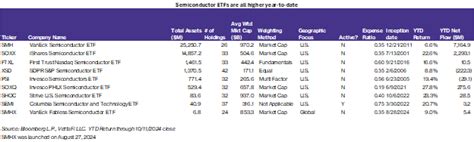 Semiconductor Etfs Not So Shocking Growth Seeking Alpha