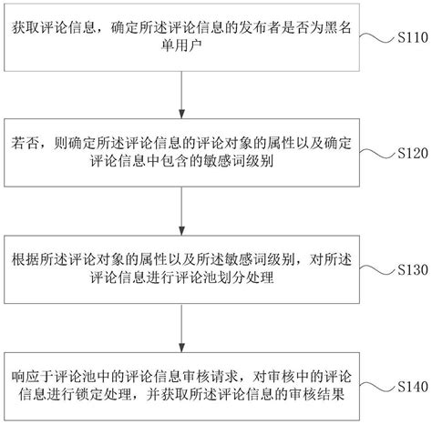 Comment Information Auditing Method And Device Medium And Electronic