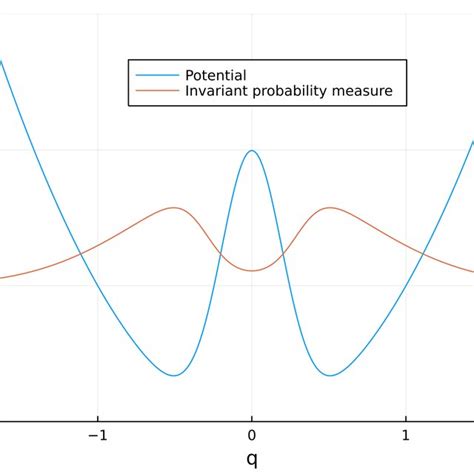 Confining Double Well Potential With H And The Associated