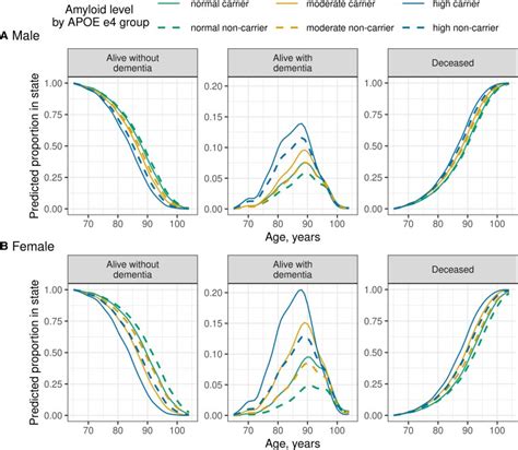 Long Term Associations Between Amyloid Positron Emission Tomography