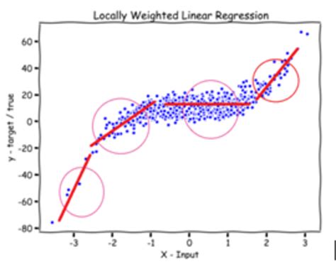 Locally Weighted Regressionlowess Hubpages