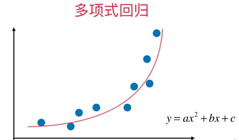 机器学习 八 多项式回归与模型泛化 上 革凡 博客园