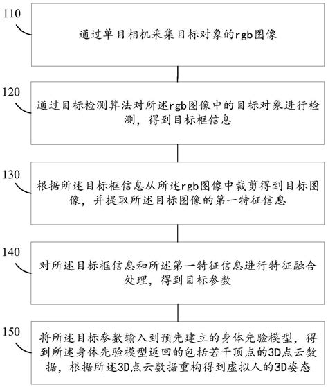 用于3d虚拟人的姿态迁移方法、装置、设备及存储介质与流程