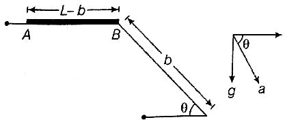 A Chain Of Length L And Of Mass M Is Placed Upon A Smooth Surface The Length Of BA Is L B Now