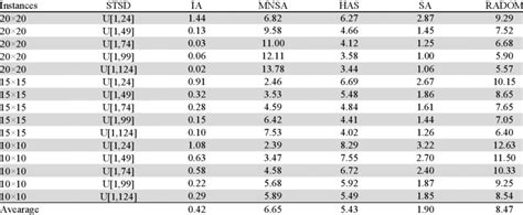 average relative percentage deviation rpd for the five algorithms