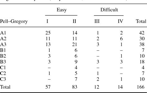 Pdf Pell Gregory Classification Is Unreliable As A Predictor Of