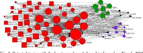 Figure 1 From A Graph Based Bursty Topic Detection Approach In User Generated Texts Semantic