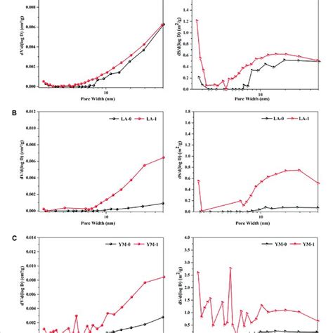 Pore Volume Distribution Curves And Pore Area Distribution Curves From Download Scientific