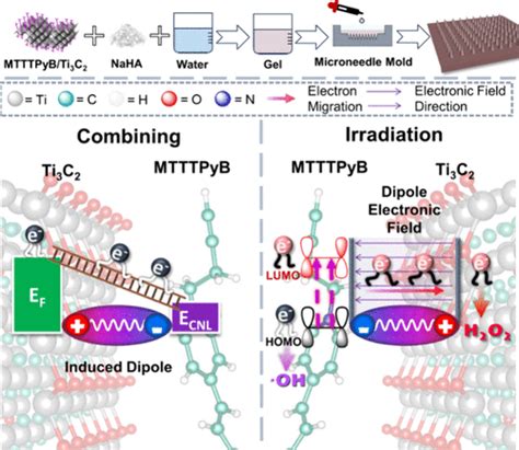 Organicinorganic Interfacial Dipole Induced By Energy Level Alignment