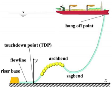 Schematic Of The Subsea Jumper Cabrera Miranda And Paik 2019