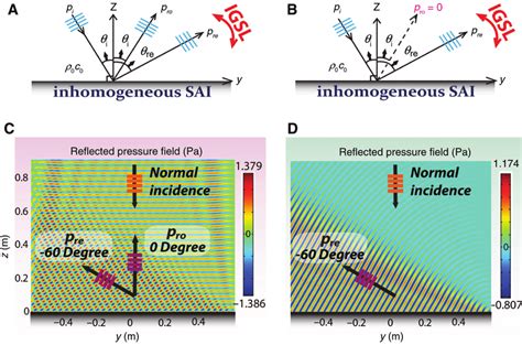 A Flat Interface With An Inhomogeneous Specific Acoustic Impedance For