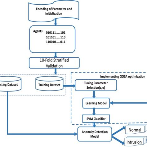 Optimizing The Parameters Of The Svm With Gosa Download Scientific Diagram