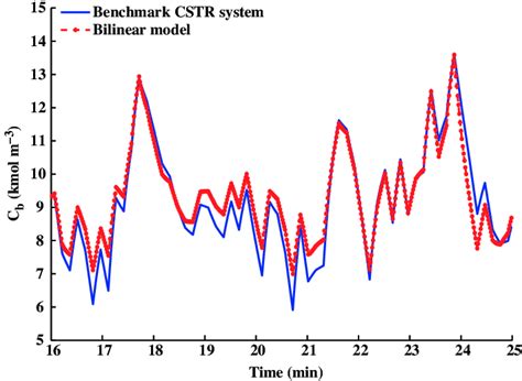 Validation Of The Bilinear Model Na 2 Nb 2 And M 1 2 M 2 2 Download Scientific Diagram