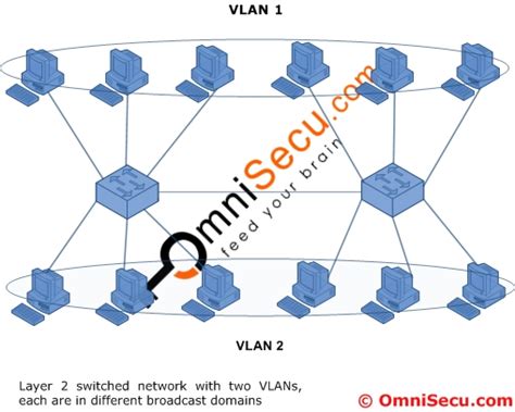 What Is Vlan Virtual Local Area Network