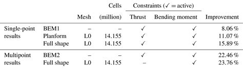 Wes Multipoint High Fidelity Cfd Based Aerodynamic Shape Optimization Of A 10 Mw Wind Turbine