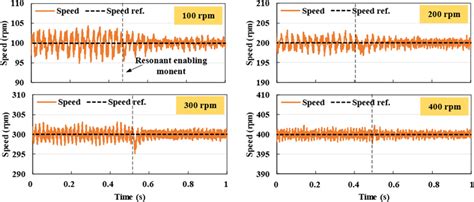 Transient Processes Of Proposed Multivariable Gpc When Enabling